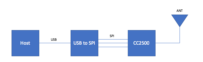 USB 2.4GHz ISM Spectrum Analyzer – sigmaIQ